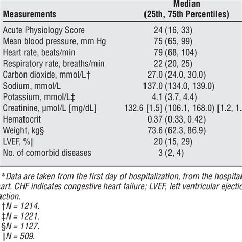 Pdf Outcomes Of Acute Exacerbation Of Severe Congestive Heart