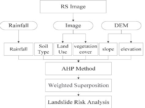 Technical Route Of Landslide Risk Analysis Download Scientific Diagram