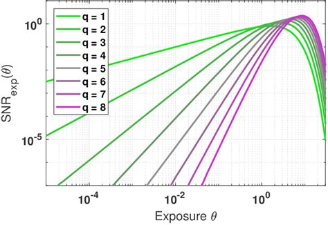 Exposure Referred Snr For A 1 Bit Quanta Image Sensor Where Y Is Download Scientific Diagram