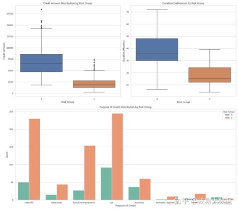 python数分实战关于评估信贷风险客户数据分析及可视化含数据源 知乎