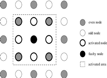 Figure From A New Deadlock Free Fault Tolerant Routing Algorithm For