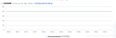 【mysql】记一次mysql内存利用率高的问题解决mysql占用太高内存 Csdn博客 【mysql】记一次mysql内存利用率高的问题解决mysql占用太高内存 Csdn博客