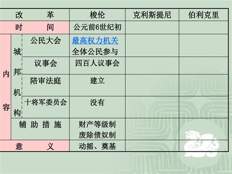 第5课 古代希腊民主政治 课程标准 1了解希腊自然地理环境和希腊城邦制度对希腊文明的影响认识西方民主政治产生的历史条件 ppt