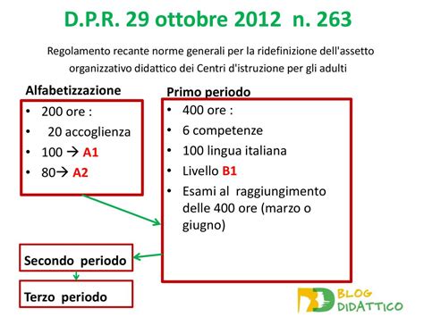 Organizzazione Scolastica Al Cpia Blog Didattico