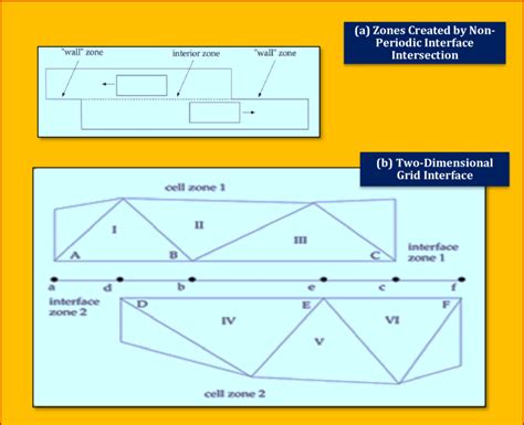 Dynamic Interface Zones Download Scientific Diagram