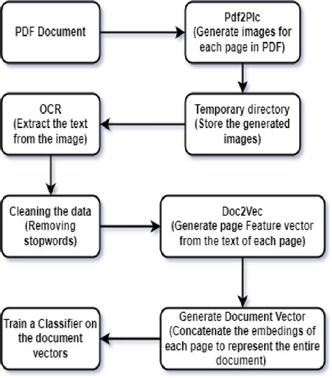 Figure 1 From Machine Learning Approach For Multi Page Document