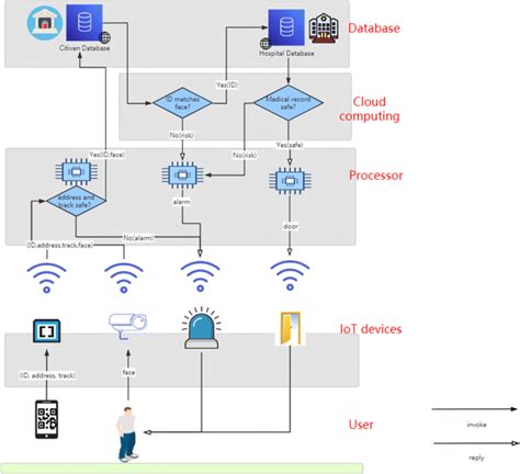 Workflow For Personnel Access Control For The Prevention And Control Of