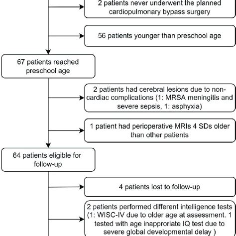 Flow Chart Of Enrollment Mrsa Methicillinresistant Staphylococcus