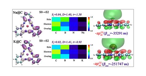 Influence Of Alkali Metal Doping And Bn Substitution On The Second Order Nonlinear Optical