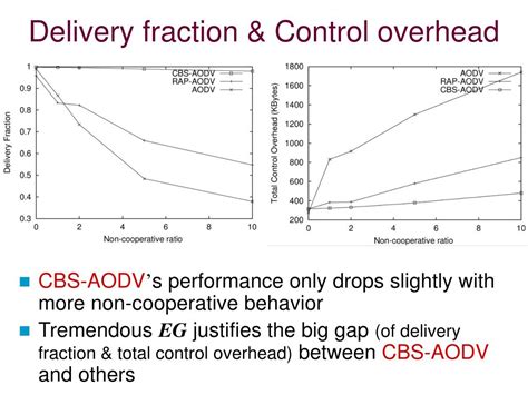 Ppt A Secure Ad Hoc Routing Approach Using Localized Self Healing Communities Powerpoint