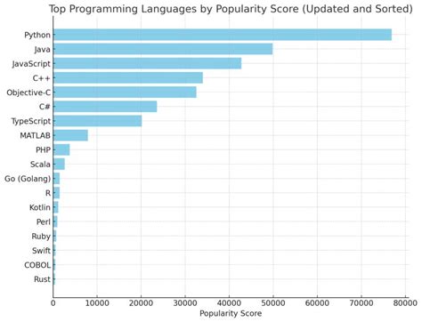Alex Siminiuc On Linkedin So Python Is The Most Popular Followed By