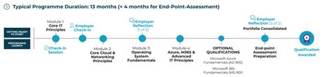 Microsoft Azure Cloud Support Specialist Level 3 Apprenticeship