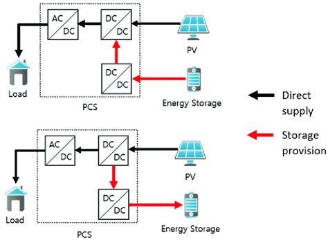Simulation Of Charging Discharging Cycles For Solar Pv Integrations