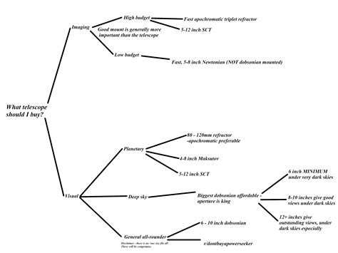 Algorithm For Buying Your First Telescope Rlearnastronomy