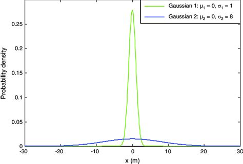The Two Gaussian Pdf S Employed To Generate The Gaussian Mixture Model Download Scientific