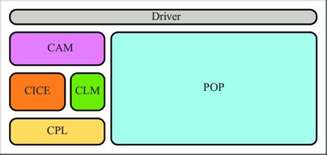 Execution Diagram For A Hybrid Execution Mode For Cesm Download