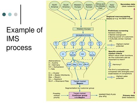 Ppt International Market Selection Ims Powerpoint Presentation