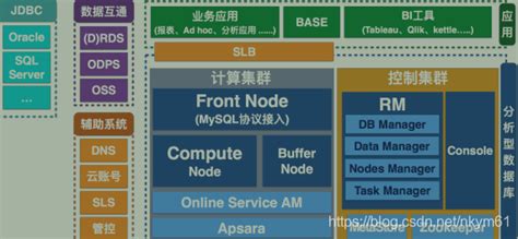 阿里大数据之 分析型数据库 Analyticdb技术架构及主要组件工作原理详解 Csdn博客