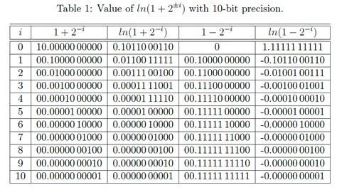 Computation Of Exponential Function Digital System Design