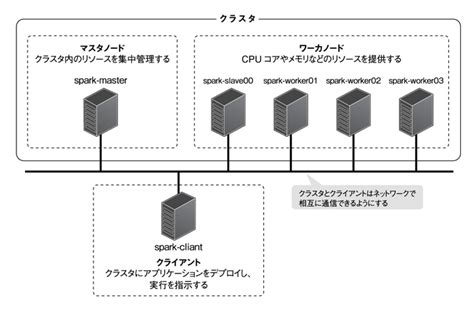 分散データ処理を可能とするapache Sparkの導入と環境設定 Deus Ex Machina