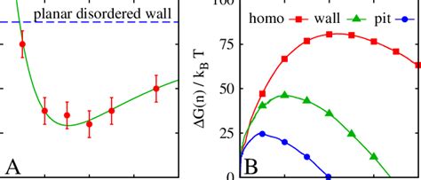 Color Online A The Free Energy Barrier To Nucleation Ág Ã As A