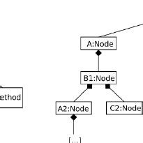 A Recursive Program And Its Corresponding Method Call Hierarchy
