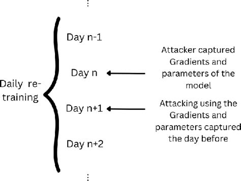 Adversarial Evasion Attacks Practicality In Networks Testing The Impact Of Dynamic Learning