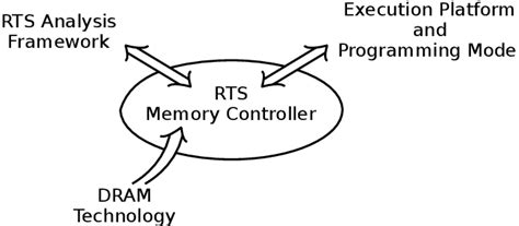 Figure 11 From Fpga Implementation Of A Time Predictable Memory Controller For A Chip