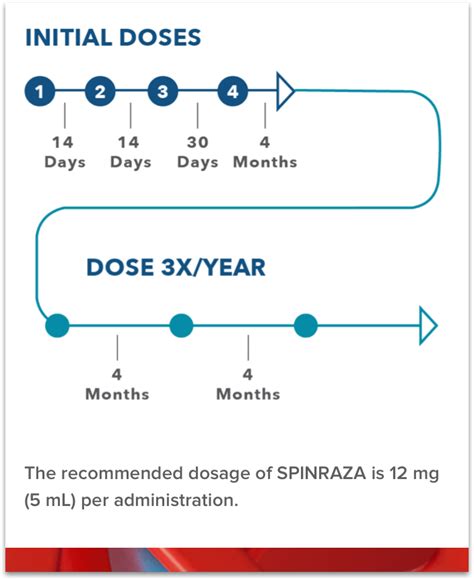Dosing Spinraza® Nusinersen
