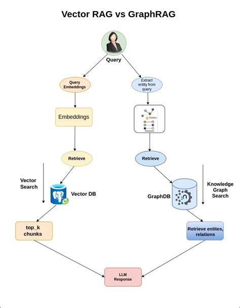 Graphrag Practical Guide To Supercharge Rag With Knowledge Graphs