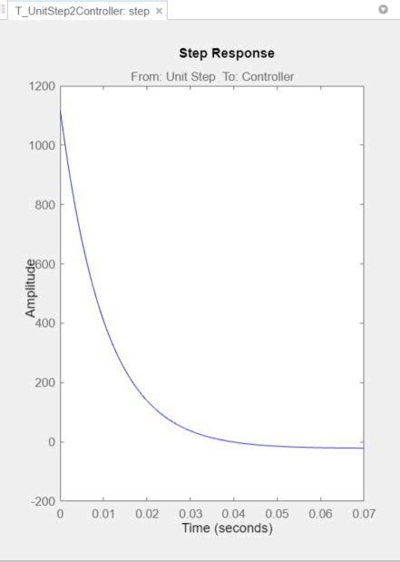 Design Optimization Based Pid Controller For Linearized Simulink Model Gui Matlab And Simulink