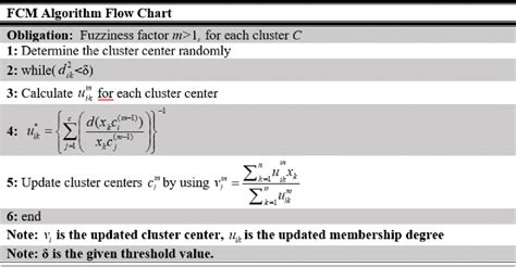 Figure 1 From Partitional Clustering Partitional Clustering Semantic