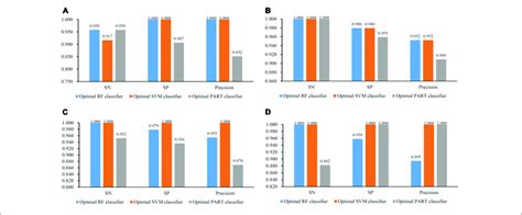 Bar Chart To Show Three Measurements Of The Optimal Classifiers On