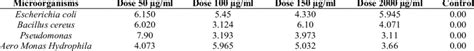 Antibacterial Activities Of N Hexane Extract From Garlic Allium
