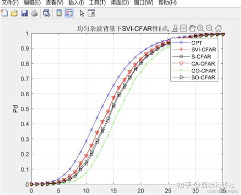 【雷达通信】雷达探测项目仿真（matlab代码实现） 知乎