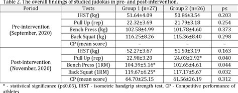 Table 2 From Impact Of Two Different Strengthconditioning Training Interventions On Sport And