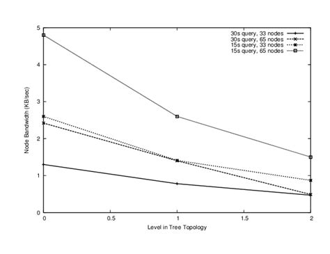 Node Bandwidth Usage On 4pack For A Binary Tree Topology Download