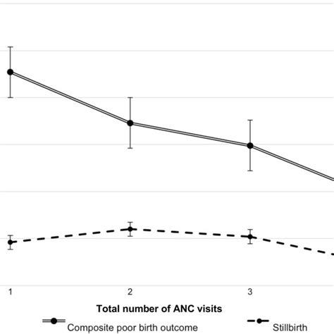 Relationship Between Total Number Of Antenatal Care Anc Visits And