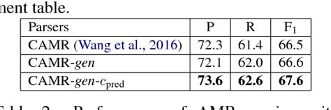 Table 1 From Getting The Most Out Of Amr Parsing Semantic Scholar