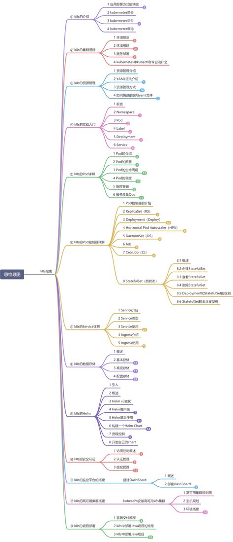 About Linux Kubernetes 《java》 极客文档