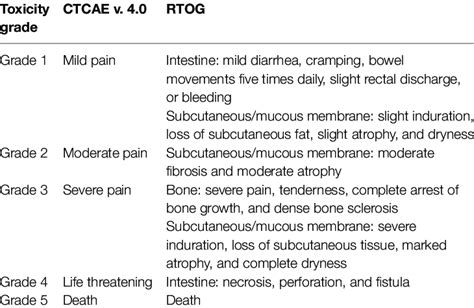 List Of Ctcae V 4 0 Grading System Used For Acute Toxicity Grading And