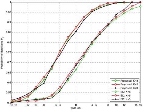 Sensing Performance Of The Presented Joint Estimation Algorithm Under