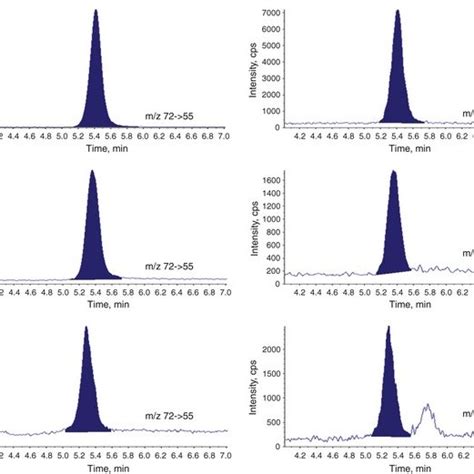 Liquid Chromatographytandem Mass Spectrometry Lc Msms Chromatograms