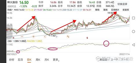超高胜率得交易方法obv能量潮指标交易法 能量潮OBV是利用股价和股票成交量的指标来反映人气兴衰人为地按照股价的涨跌将成交量为正负并