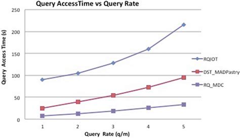 Query Access Time Vs Query Rate Download Scientific Diagram
