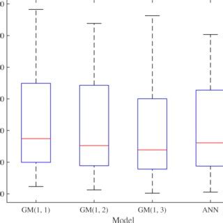Annual Absolute Error Box Plot Download Scientific Diagram