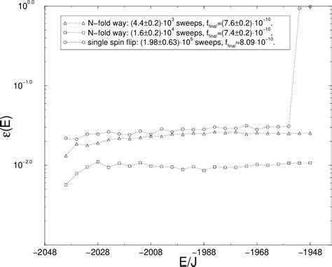 figure 1 from flat histogram method of wang landau and n fold way