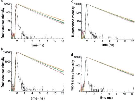 Figure 1 From Imaging The Environment Of Green Fluorescent Protein