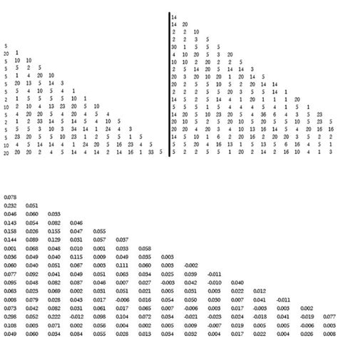 Dependence Structure And Kendalls Tau Correlation Matrix Of The Gold