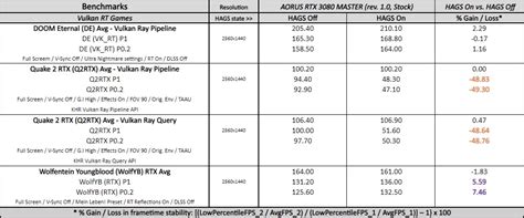 Hardware Accelerated GPU Scheduling Performance Revisited BabelTechReviews